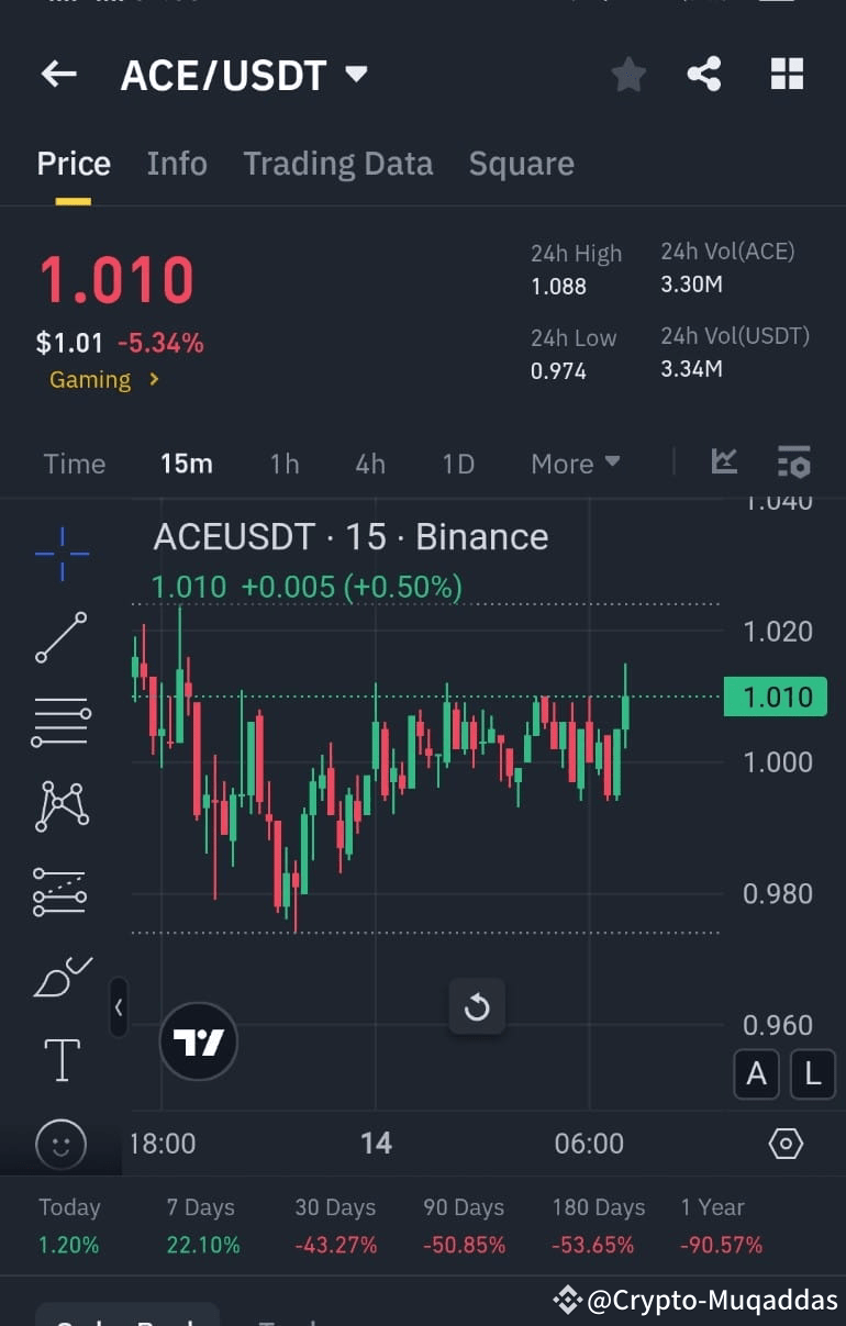 🚀 $ACE /USDT Trading Analysis – Bull Run Alert! 📈🔥 Curre | Crypto-Muqadas on Binance Square
