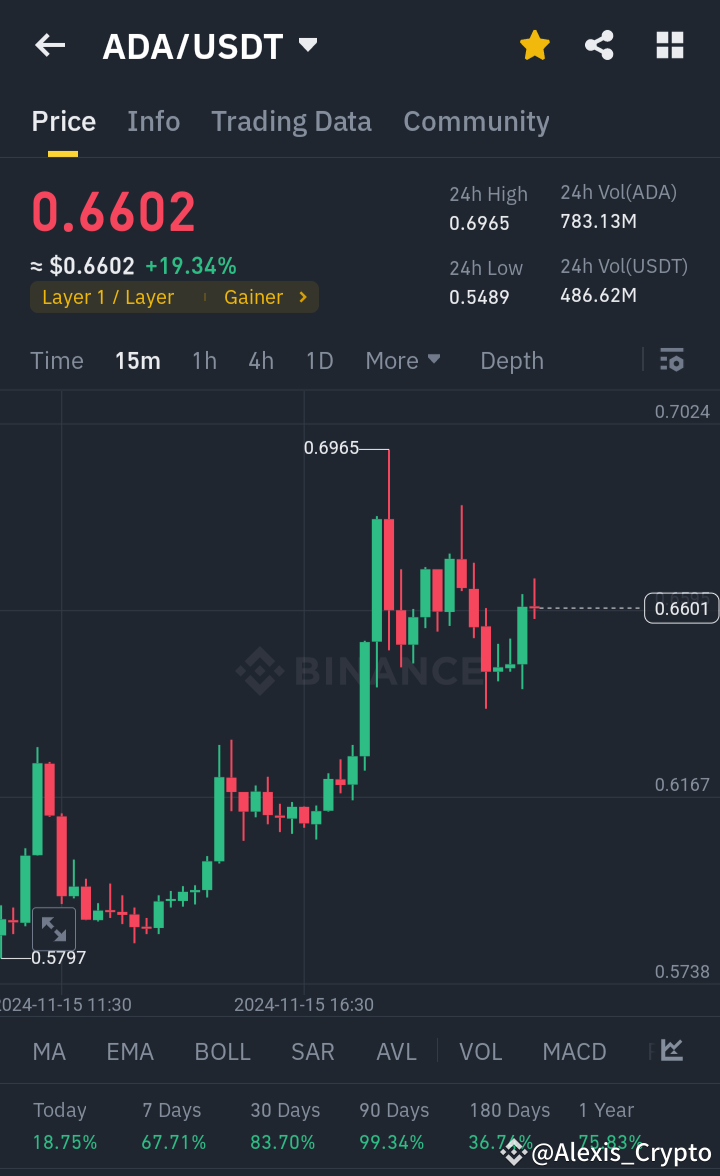 $ADA $ADA ADA/USDT Price Analysis: | Blockchain_Beast on Binance Square