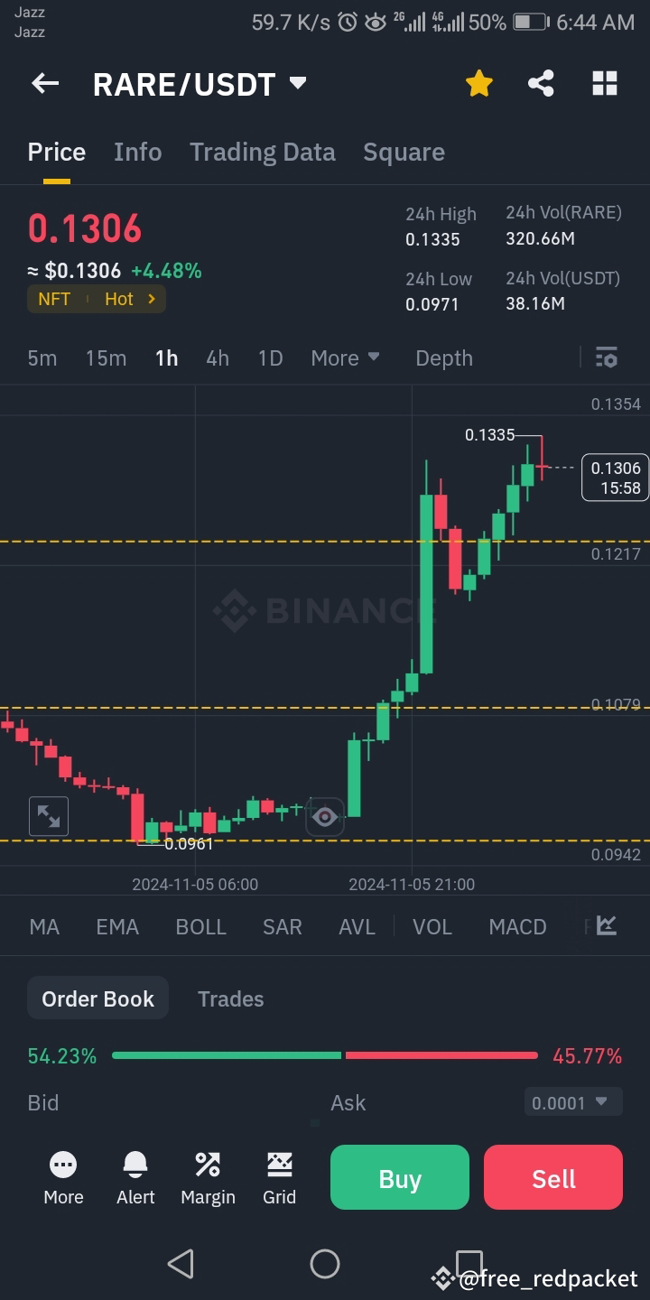 $RARE target hit perfectly as i tell you in previous post ch | M_Gulfam ...