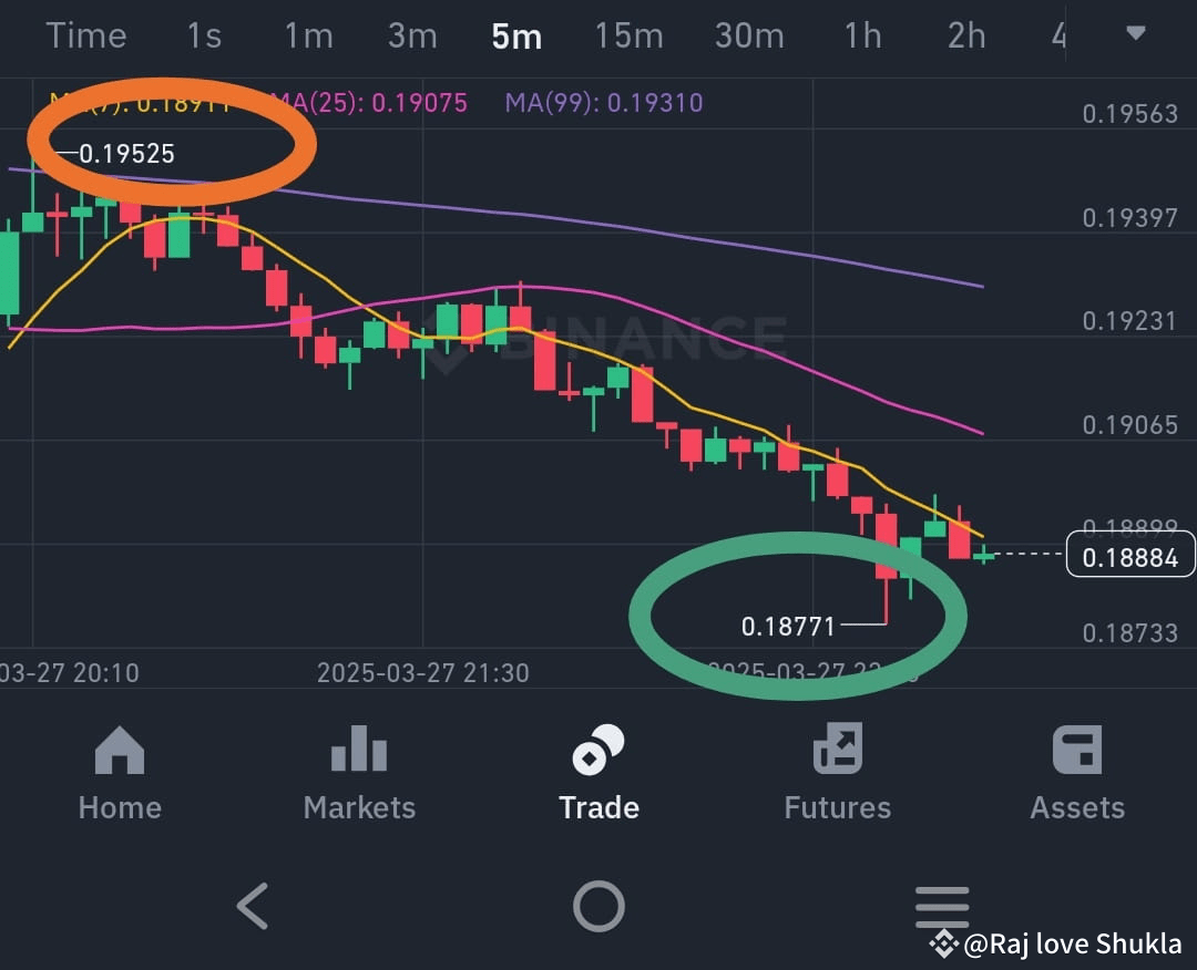 $DOGE /USDT – Breakout Loading! 🔥 💰 Price: $0.18893 (-2 | Raj love Shukla on Binance Square