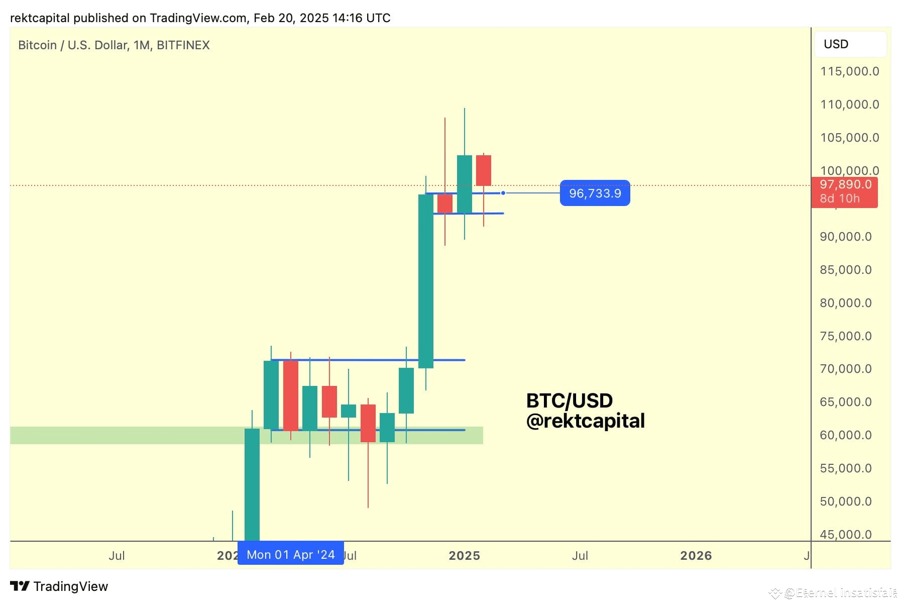 #BTC The Bitcoin post-breakout retest of the Monthly Bull F | Eternel ...