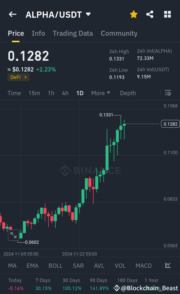 $ALPHA $ALPHA 🚀 ALPHA/USD Analysis: Ready fo | Blockchain_Beast on Binance Square