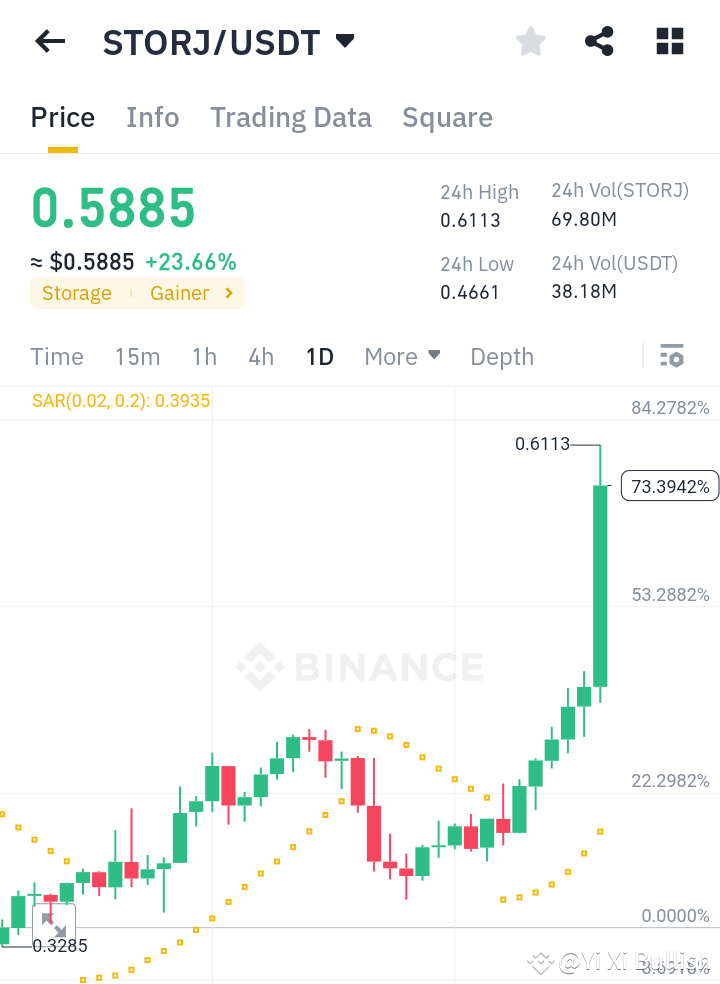 Technical Analysis: STORJ/USDT on Binance Current Price: $0 | Yi Xi Bullish on Binance Square