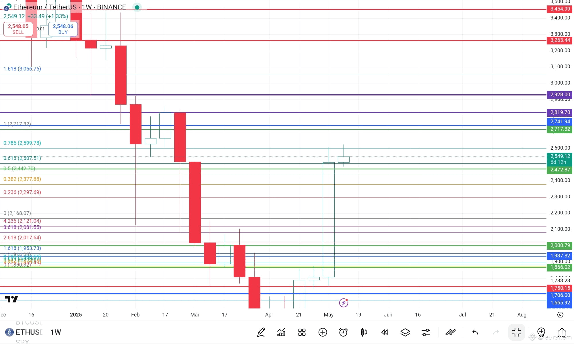 $ETH 📊 Current price: $2,540 The weekly close of Ethereum | Trading ...