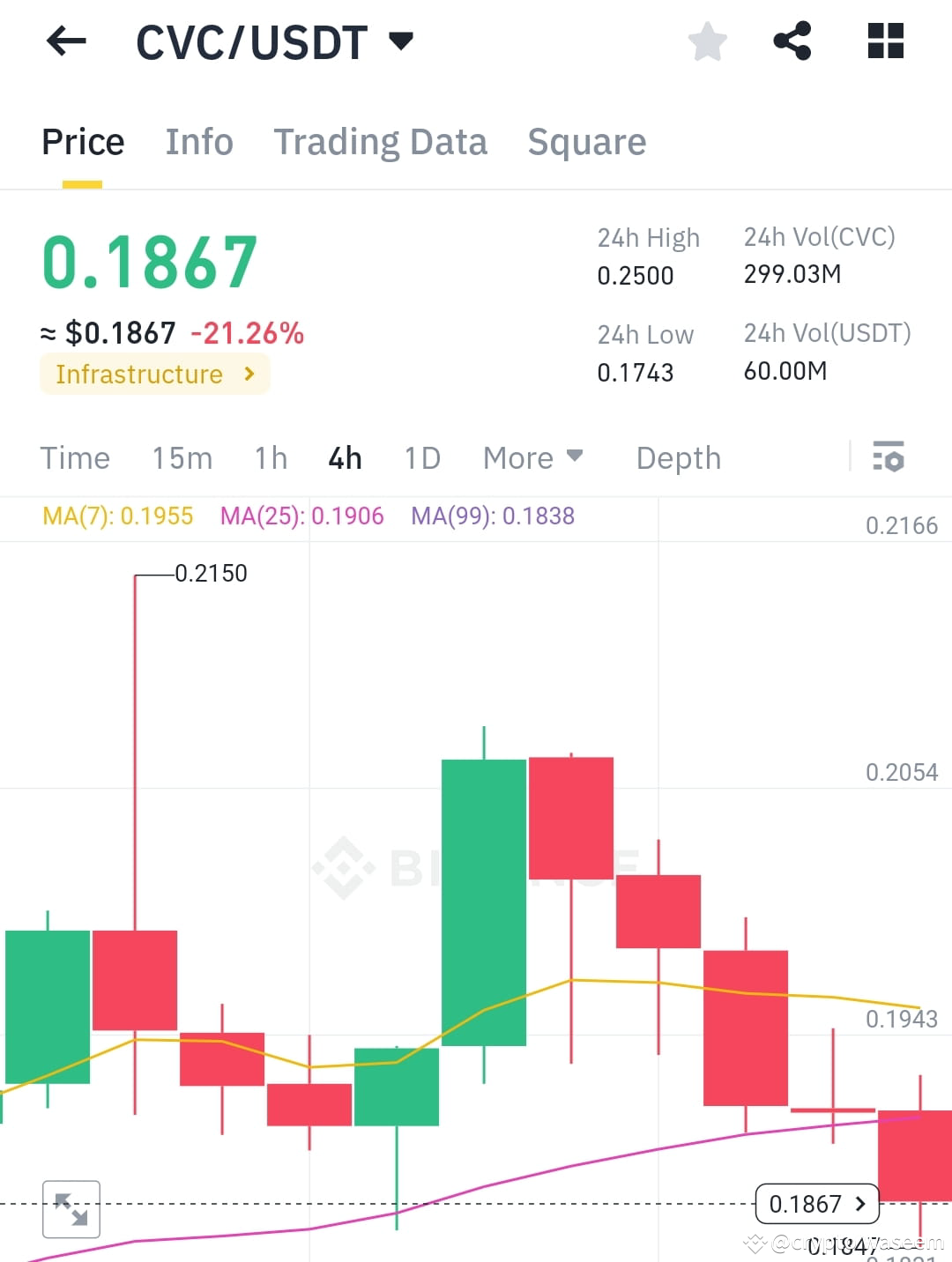 🚨 $CVC CVC/USDT: Huge Dip, Massive Opportunity on Binance! | crypto waseem on Binance Square