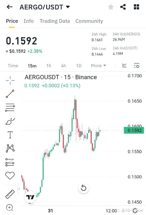 $AERGO 💯🤑💰🔥🔥🔥🔥 /USDT Technical Analysis Update 📊 A | RB-Trader on Binance Square