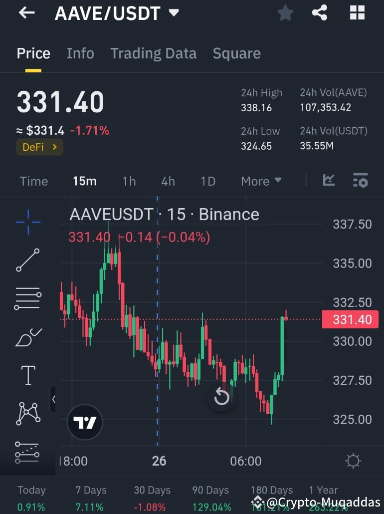 Precision Trade Signal for $AAVE /USDT (15 Min, Binance)💥 | Crypto-Muqadas on Binance Square