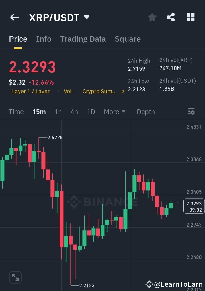 XRP URGENT UPDATE 🚨 📊 XRP/USDT Technical Analysis (15M Ch | LearnToEarn on Binance Square