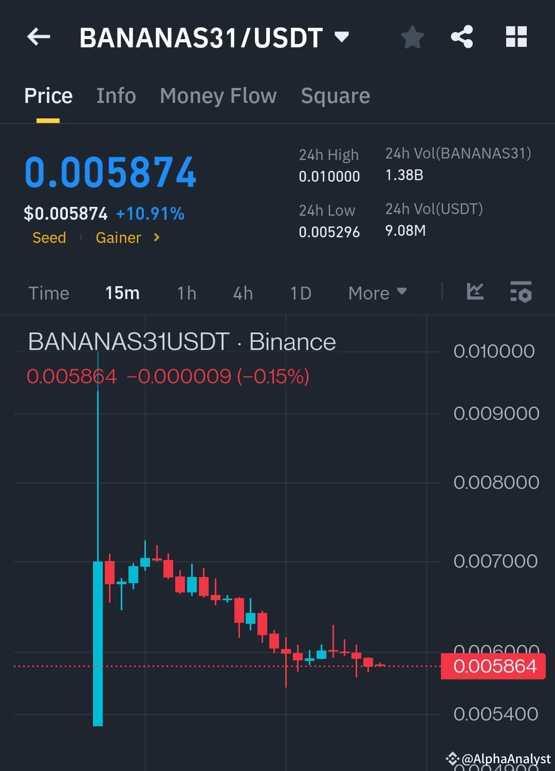 $BANANAS31 /USDT – Weak Bounce = Prime Short Setup! Current | AlphaAnalyst on Binance Square