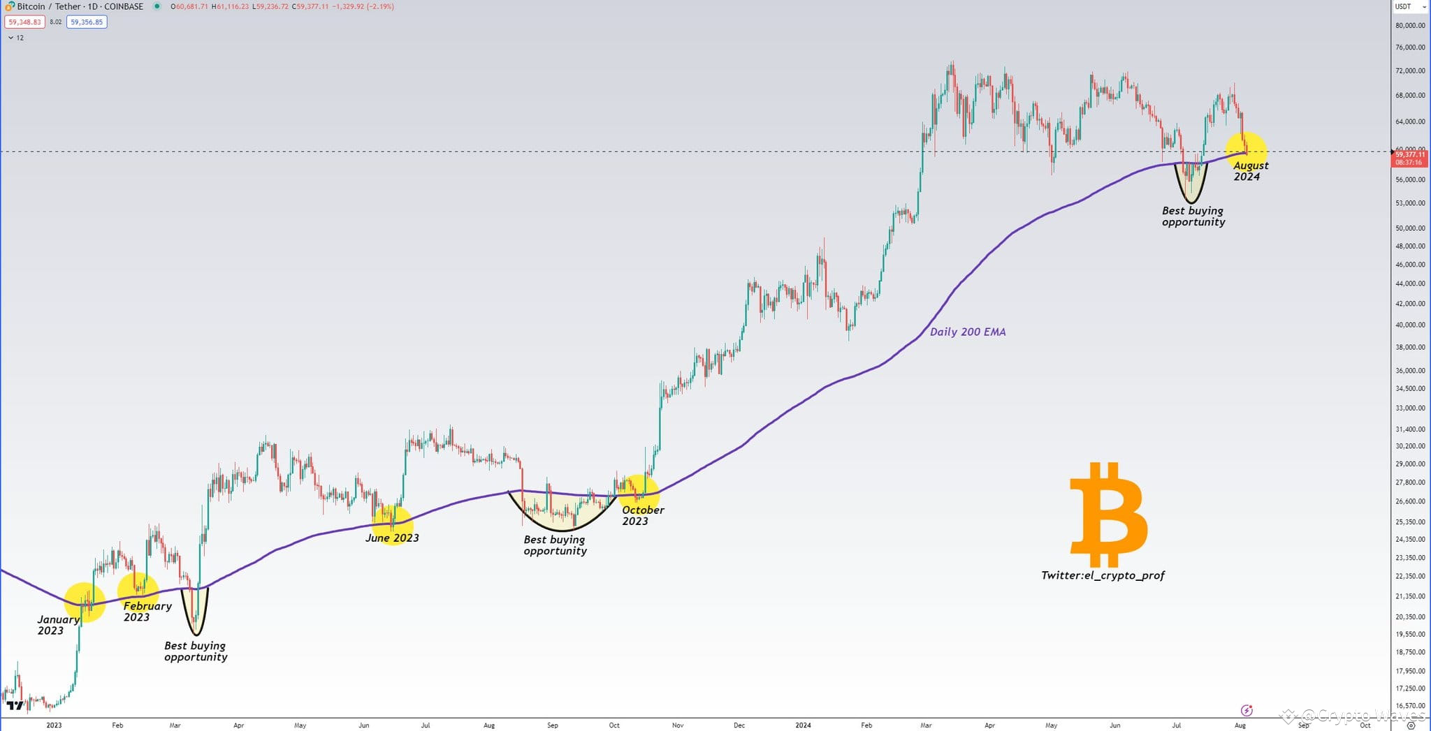 #Bitcoin One of the most important moments right now. $BT | Crypto ...