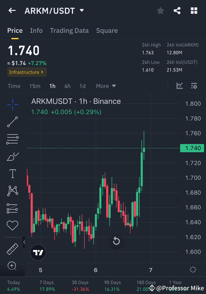 $ARKM /USDT: Bull Run in Play! 🔥💯 ARKM/USDT has broken re | Professor Mike on Binance Square