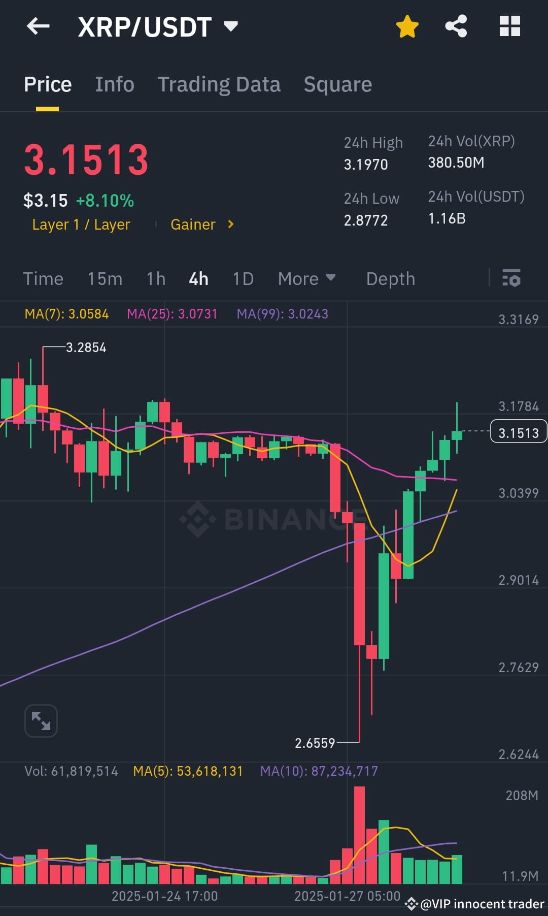 🚀 $XRP 💯💯💯💯💯💯💯 /USDT Technical Analysis 📊 | 3 Price | VIP innocent trader on Binance Square