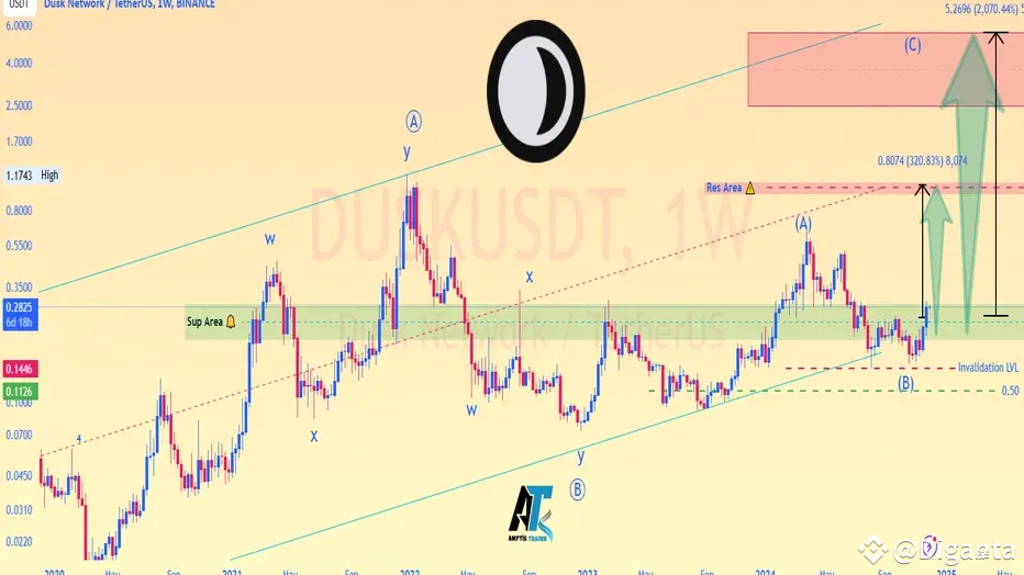 DUSK: A Potential Bullish Wave in Progress! 📈 | Diganta on Binance Square