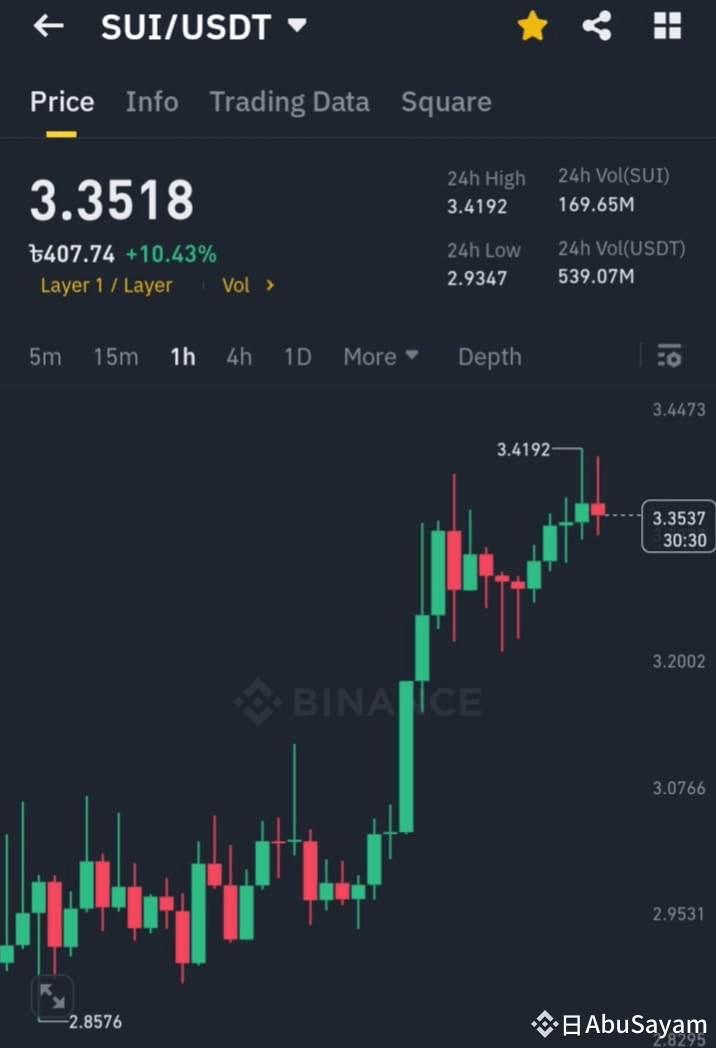 $SUI /USDT LONG TRADE SETUP – Targeting $3.42 & $3.55 $SUI | AbuSayam on Binance Square