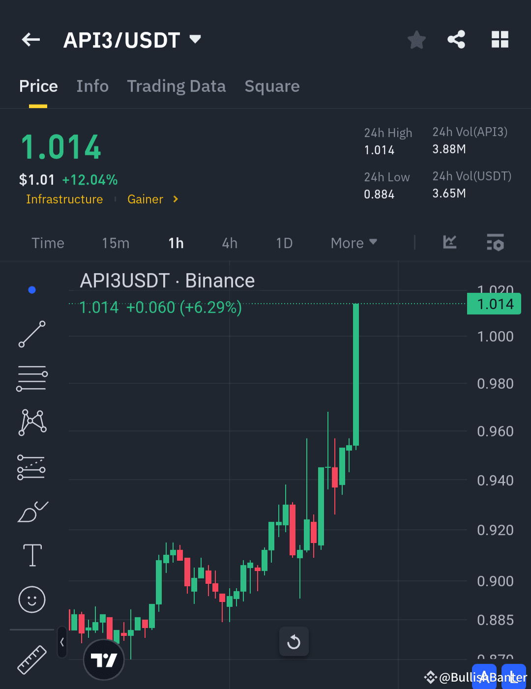 🚀 $API3 /USDT Exploding Past $1.00 – Major Breakout in Prog | BullishBanter on Binance Square