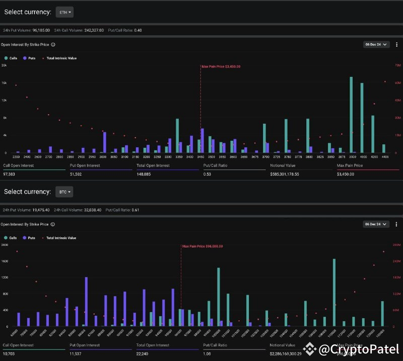 📊 Friday Options Expiration Overview (~$2.88 Billion): 🔰 | Official CryptoPatel on Binance Square