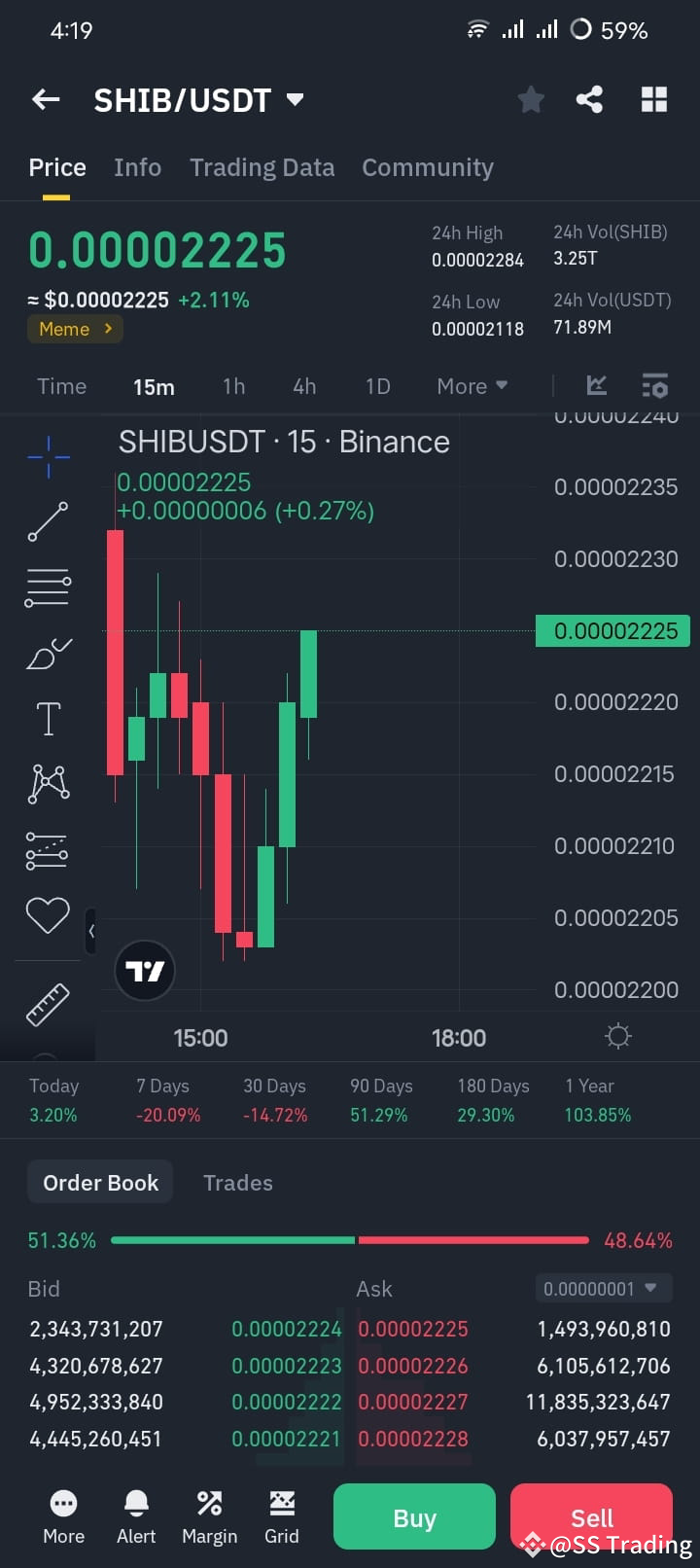 🚀 $SHIB /USDT Market Update 🚀 Price: $0.00002225 (+2.11%) | SS Trading on Binance Square