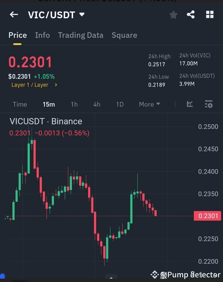 **🚨$VIC /USDT – SHORT TRADE OPPORTUNITY! 💨** **Curren | Pump detector on Binance Square