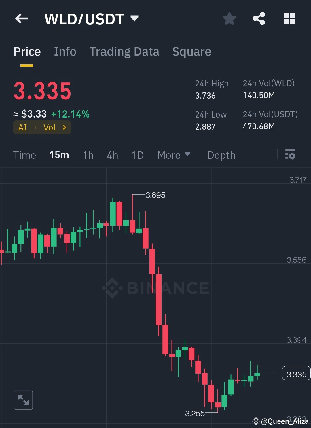 $WLD $WLD Worldcoin (WLD/USD) Price U | Token Master 786 on Binance Square