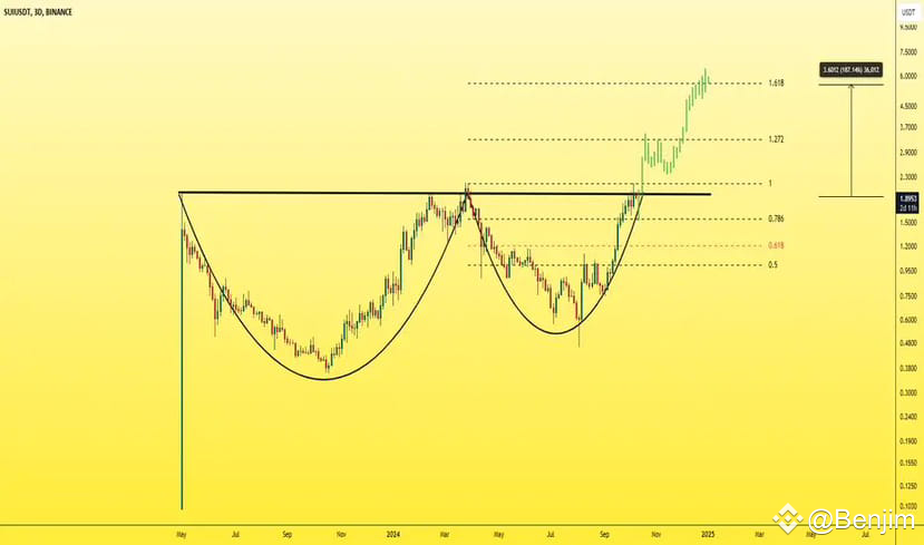 $SUI Am I dreaming or is it real? Let's meet in the comments | Benjim ...