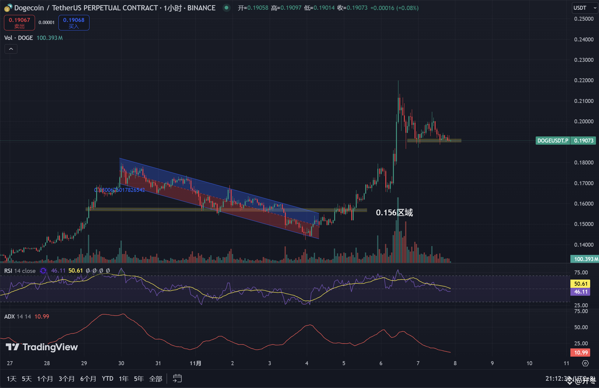 Market analysis: $DOGE Market analysis posted a few days a | 开冬 on ...