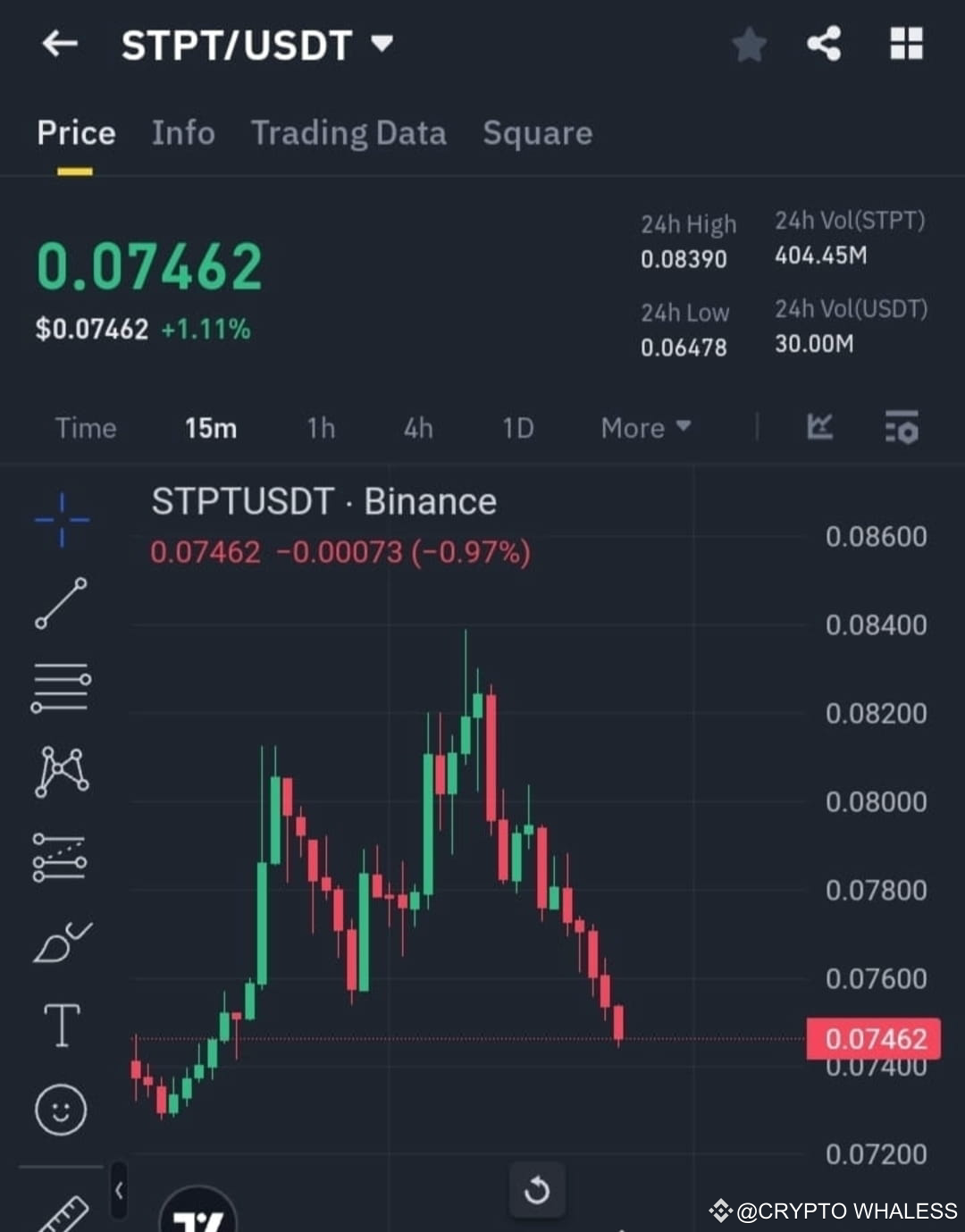 $STPT /USDT Short Trade Setup 🔥 Current Price: $0.07462 Ent | CRYPTO WHALESS on Binance Square