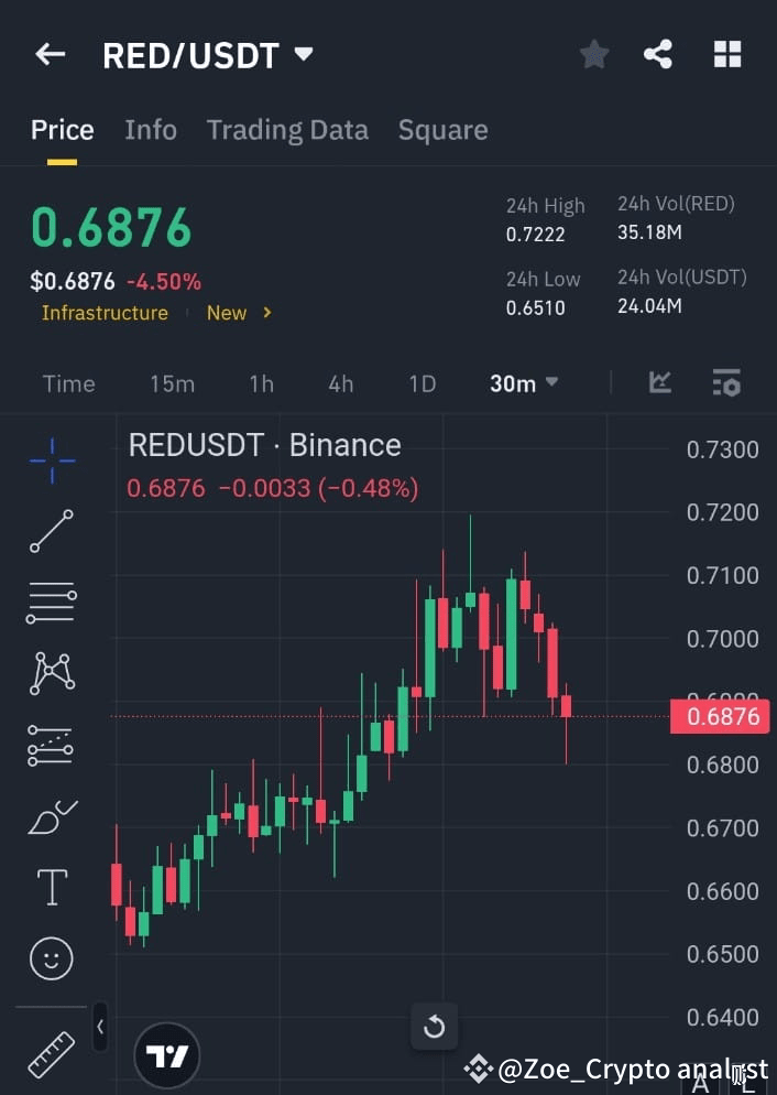 $RED /USDT short trade signal 🛑 🚦 BEARISH REVERSAL IN SIG | Zoe_Crypto analyst on Binance Square