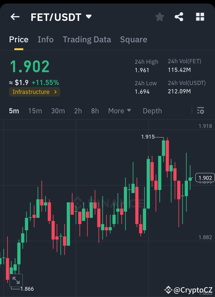 FET/USDT Technical Analysis 📊: Price, Trading Data, and Mar | CryptoCZ on Binance Square