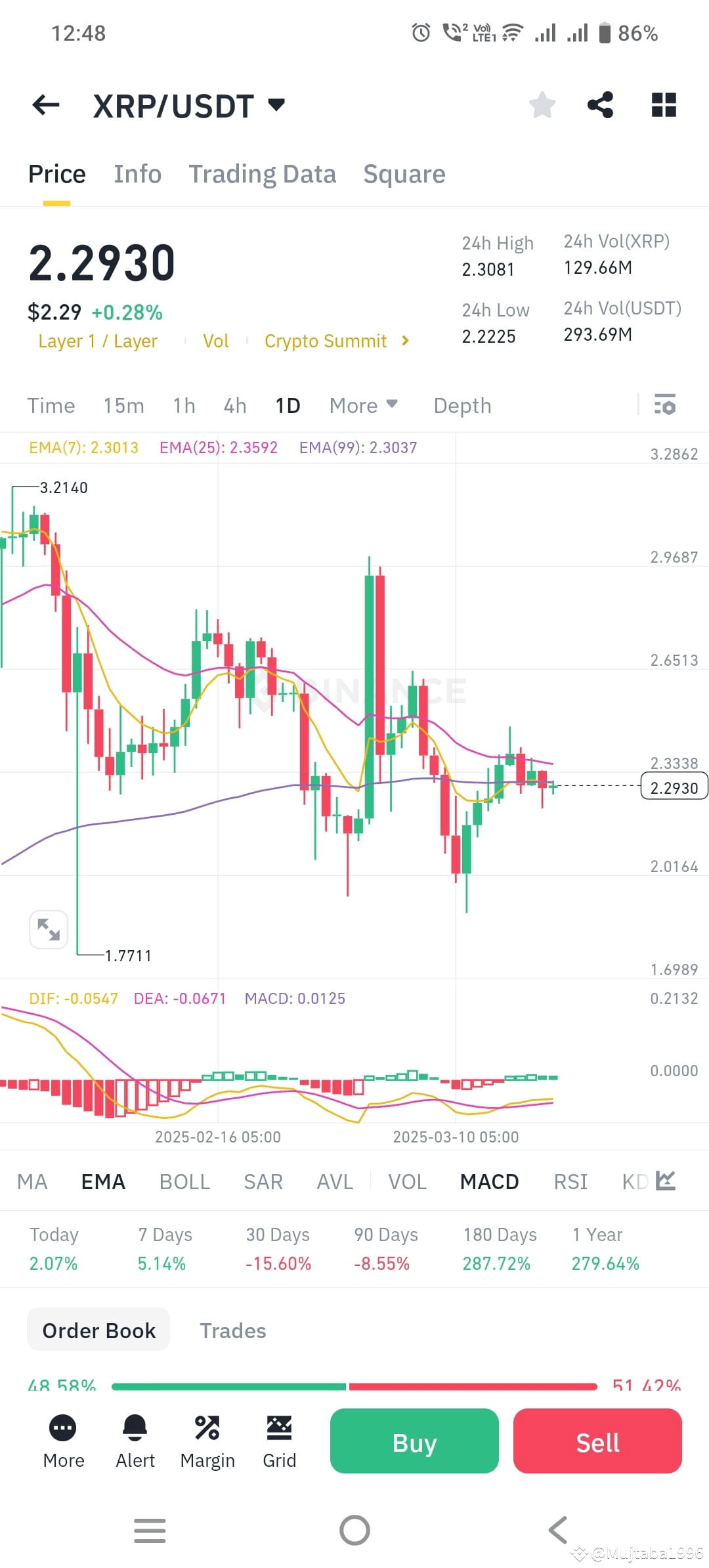 $XRP yahoo it's my prediction will hit approximately 3$XRP | Mujtaba1996 on Binance Square