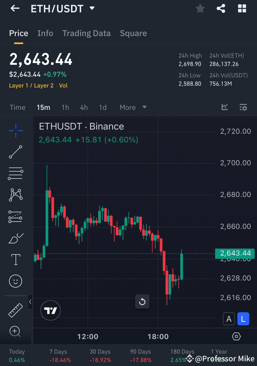 $ETH /USDT Bull Run Alert! 🔥💯 Current Price: $2,643.44 L | Professor Mike on Binance Square