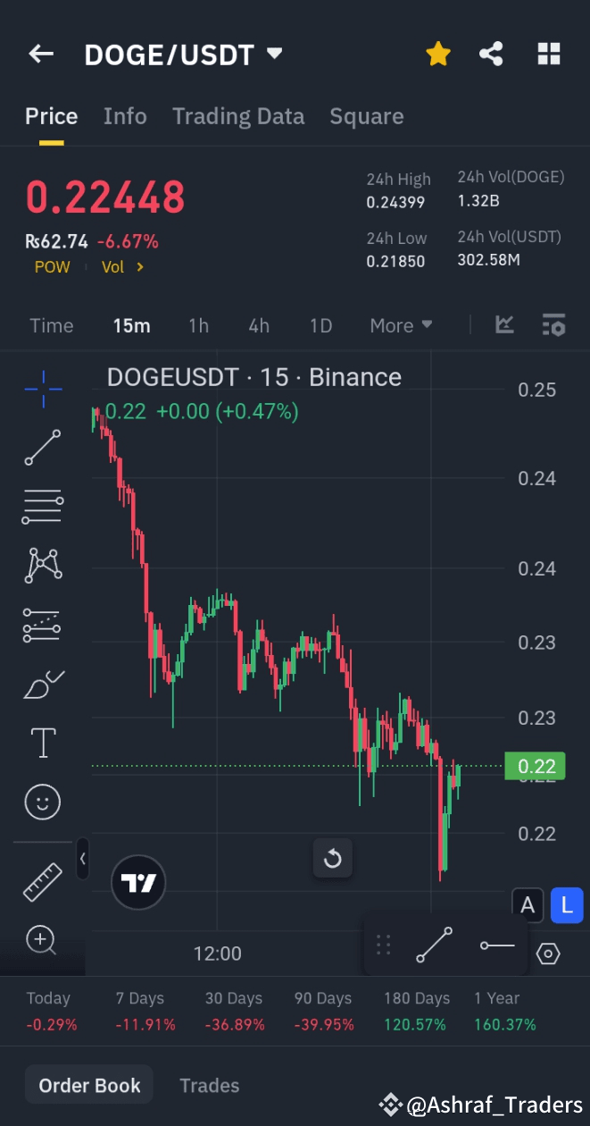 $DOGE 🚀 Dogecoin (DOGE) Signal Update 💰 Current Price: $ | Ashraf_Traders on Binance Square