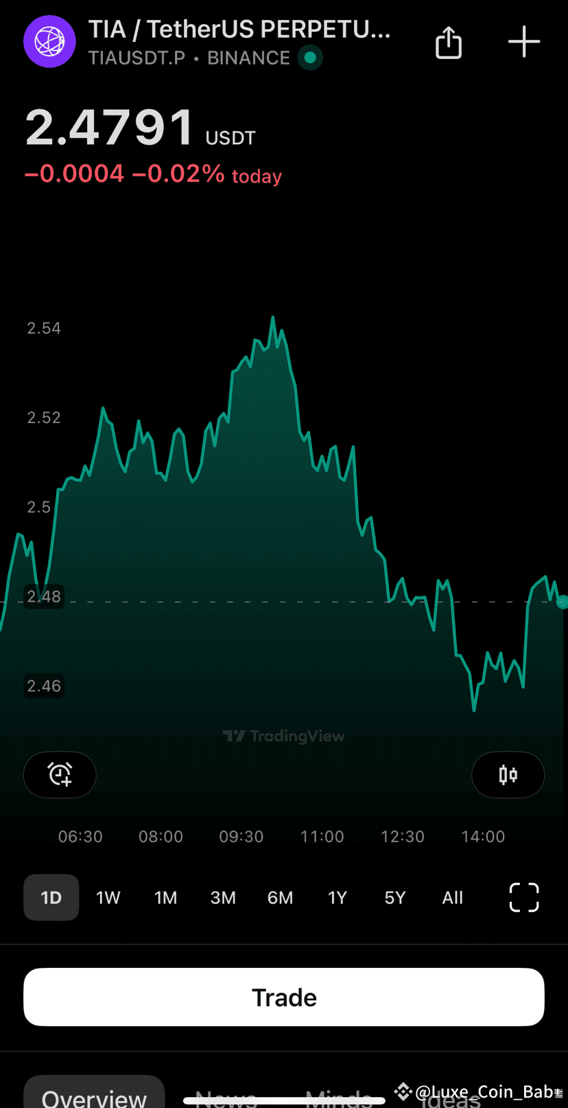 $TIA is looking strong at $11.75. The Cosmos ecosystem is ge | Luxe ...