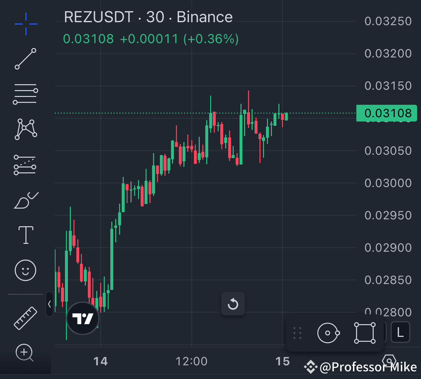 $REZ /USDT Bull Run Confirmed!🔥💯 Strong momentum is here— | Professor Mike on Binance Square