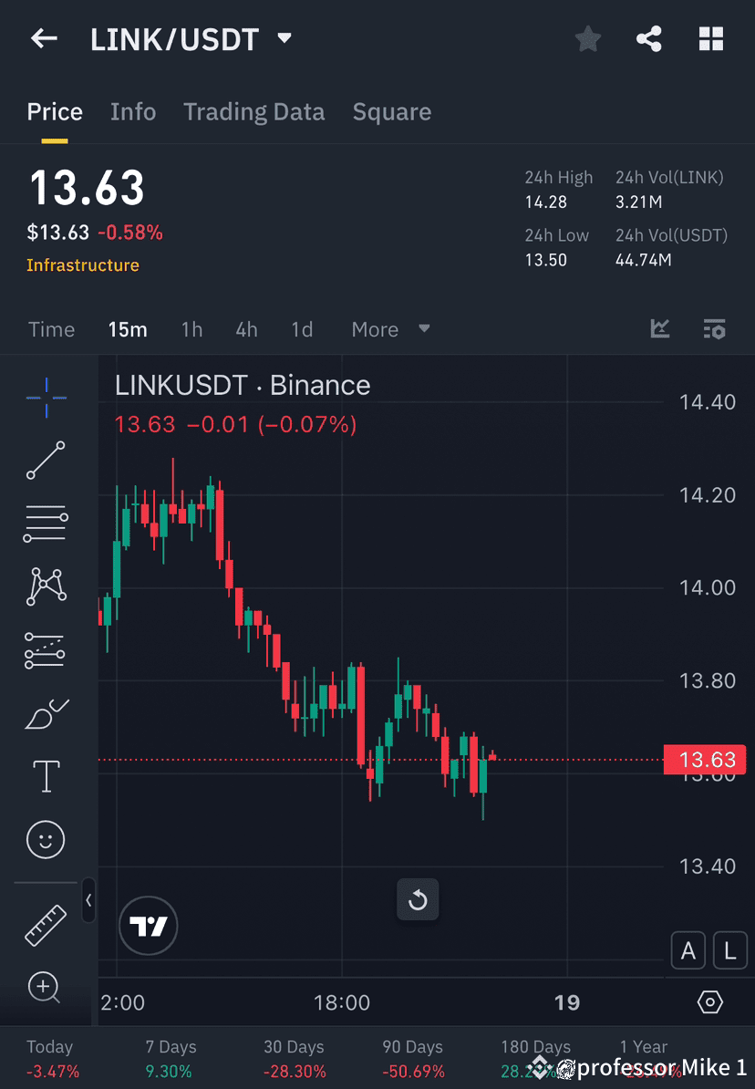 $LINK /USDT – Short Trade Alert!🔥💯 $LINK /USDT is trading | professor Mike 1 on Binance Square