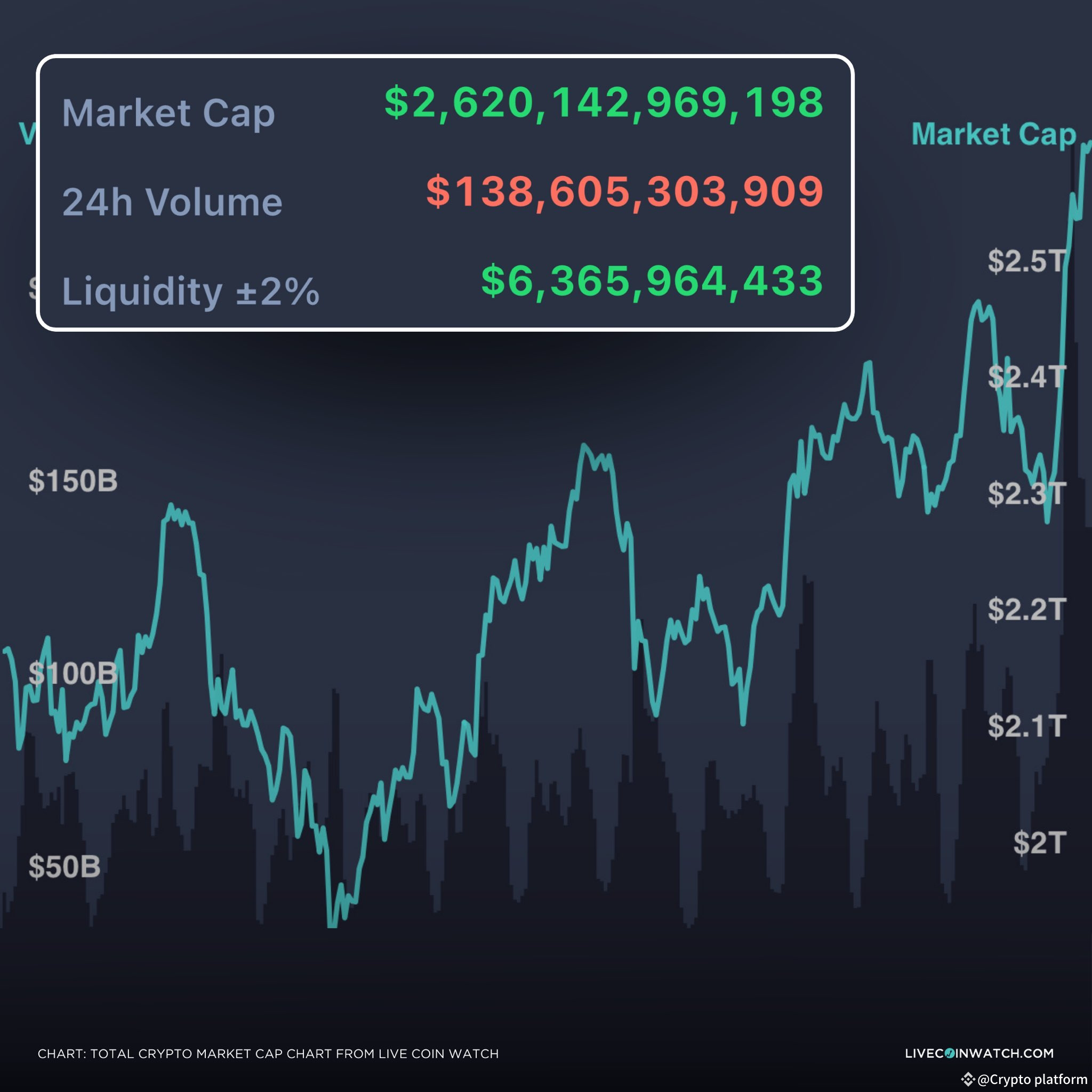 Total crypto market cap now at 90-day high of $2.62 trillion | Crypto ...