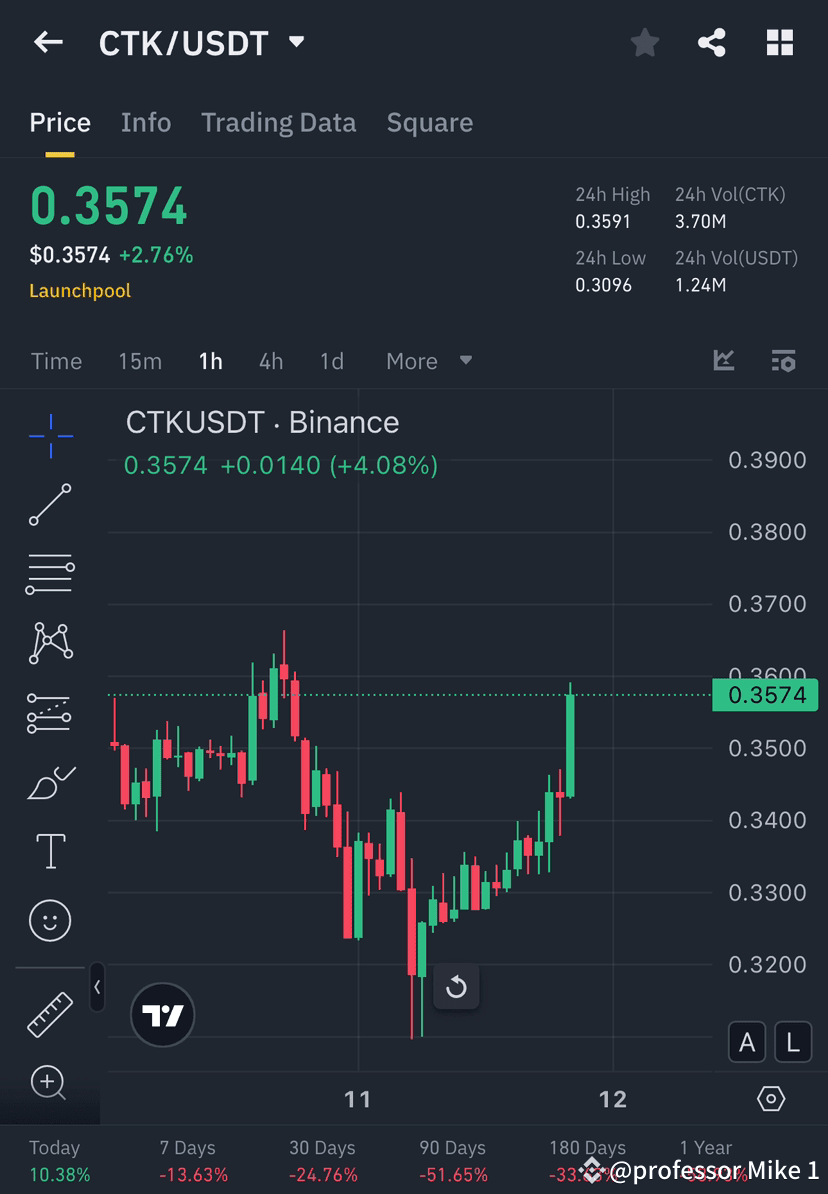 $CTK /USDT Bullish Breakout Alert: Strong Momentum Signals F | professor Mike 1 on Binance Square