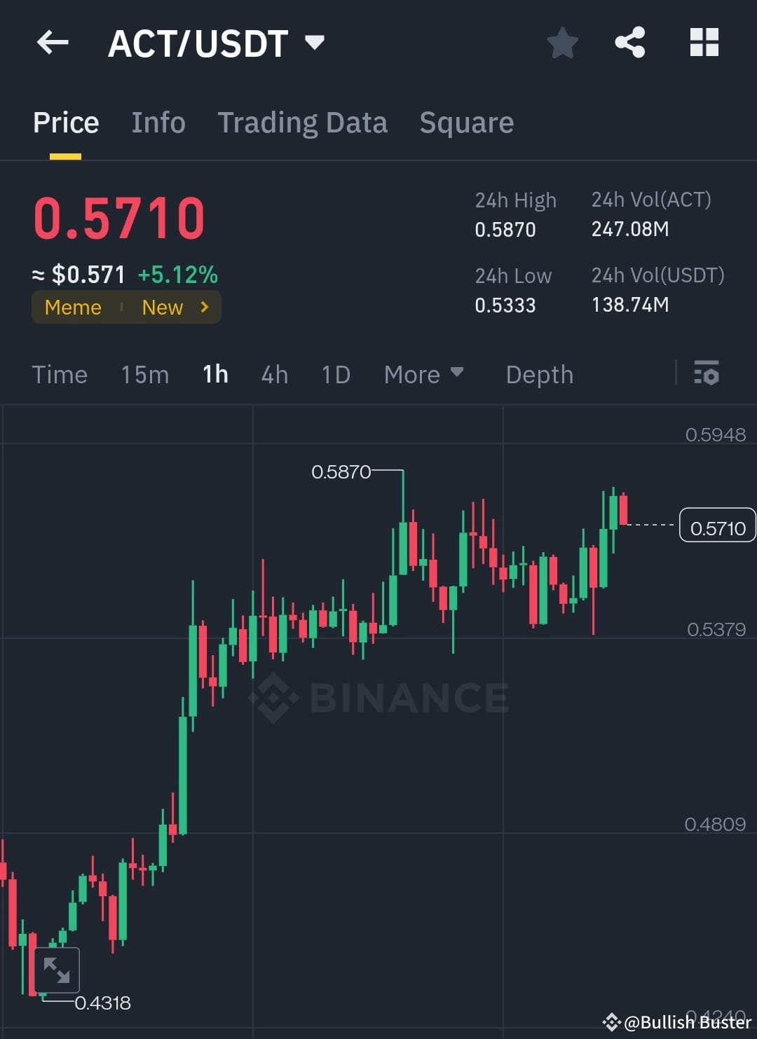 $ACT $ACT 🚨 ACT/USD Price Analysis: | AlphaAnalyst on Binance Square