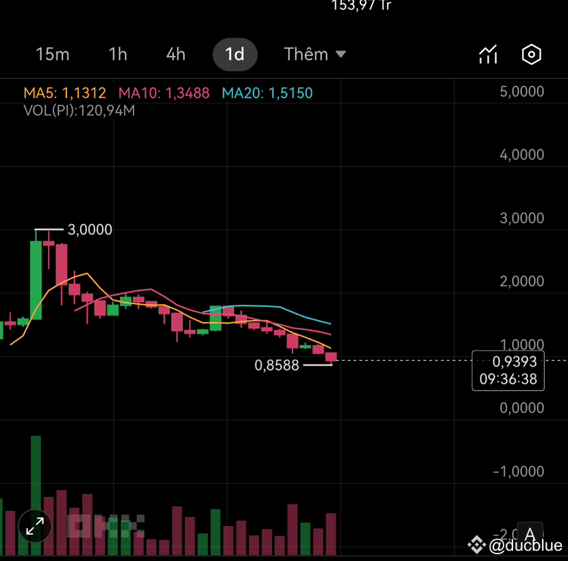$Pi Current price of Pi is 1u, if we don't hold Pi, we will | shinnnnn ...