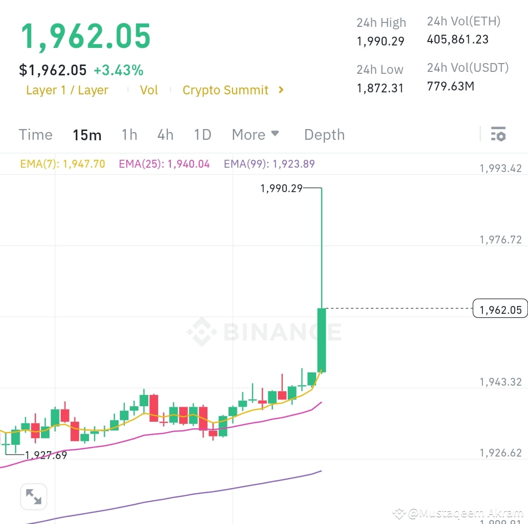 Big Move $ETH /USDT – Bullish Breakout Alert! $ETH 🔹 En | Mustaqeem Akram on Binance Square