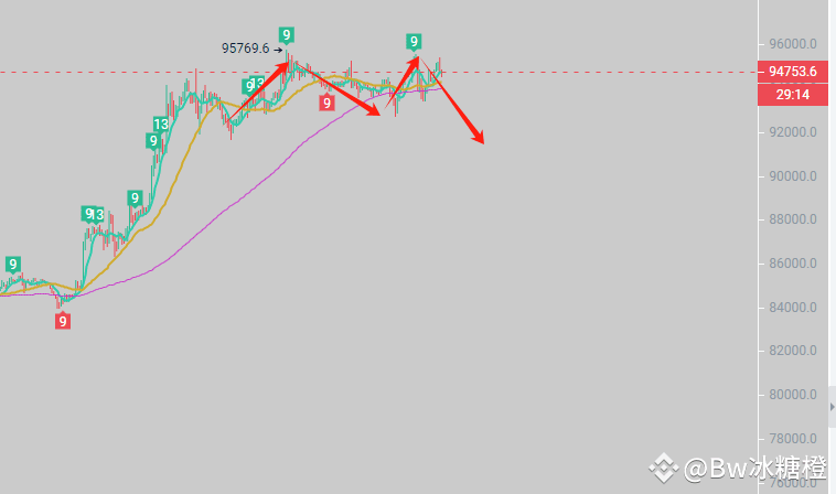 $BTC Big pancake K-line pattern, recent price comparison is | Bw冰糖橙 on ...