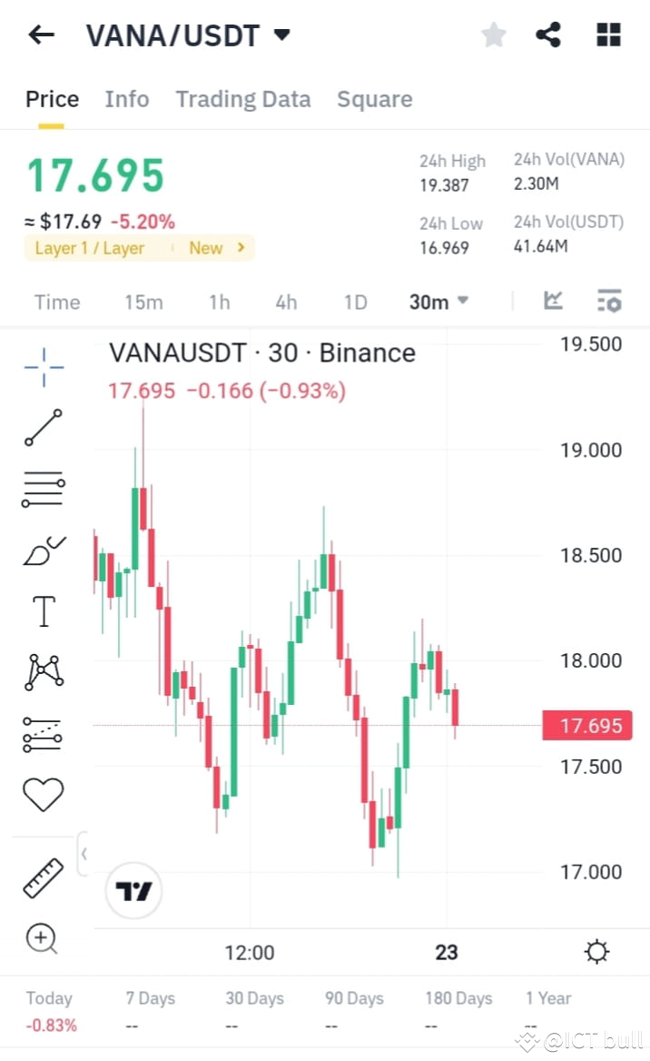 Binance Technical Analysis: $VANA /USDT Current Price: $17. | ICT bull on Binance Square
