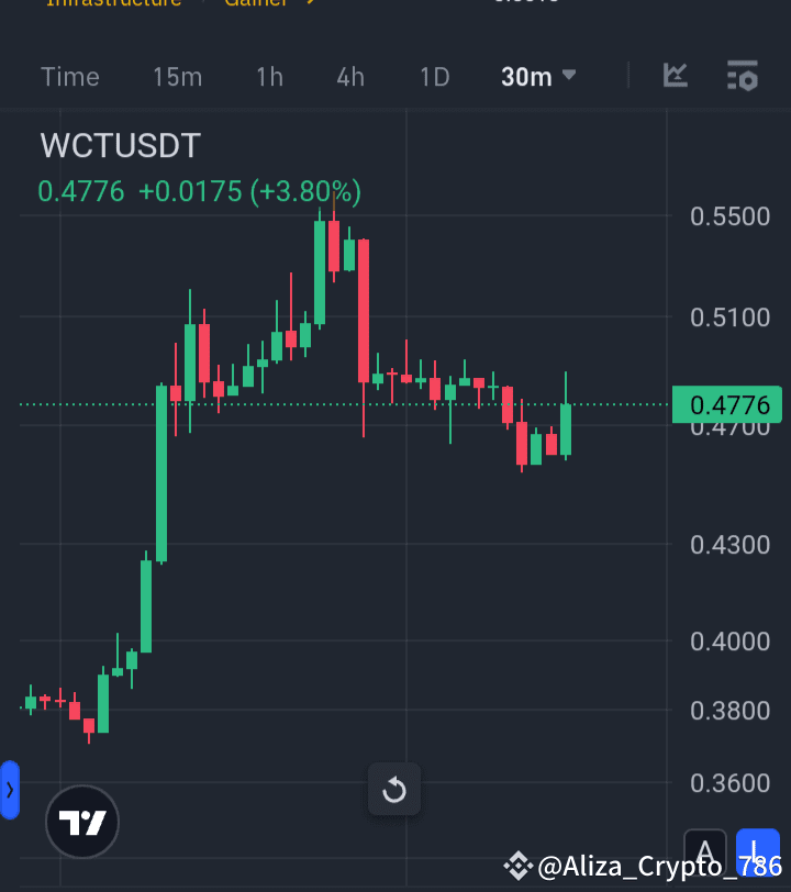 $WCT /USDT – Bullish Retest in Progress! 🔥🚀 Current Price | Aliza ...