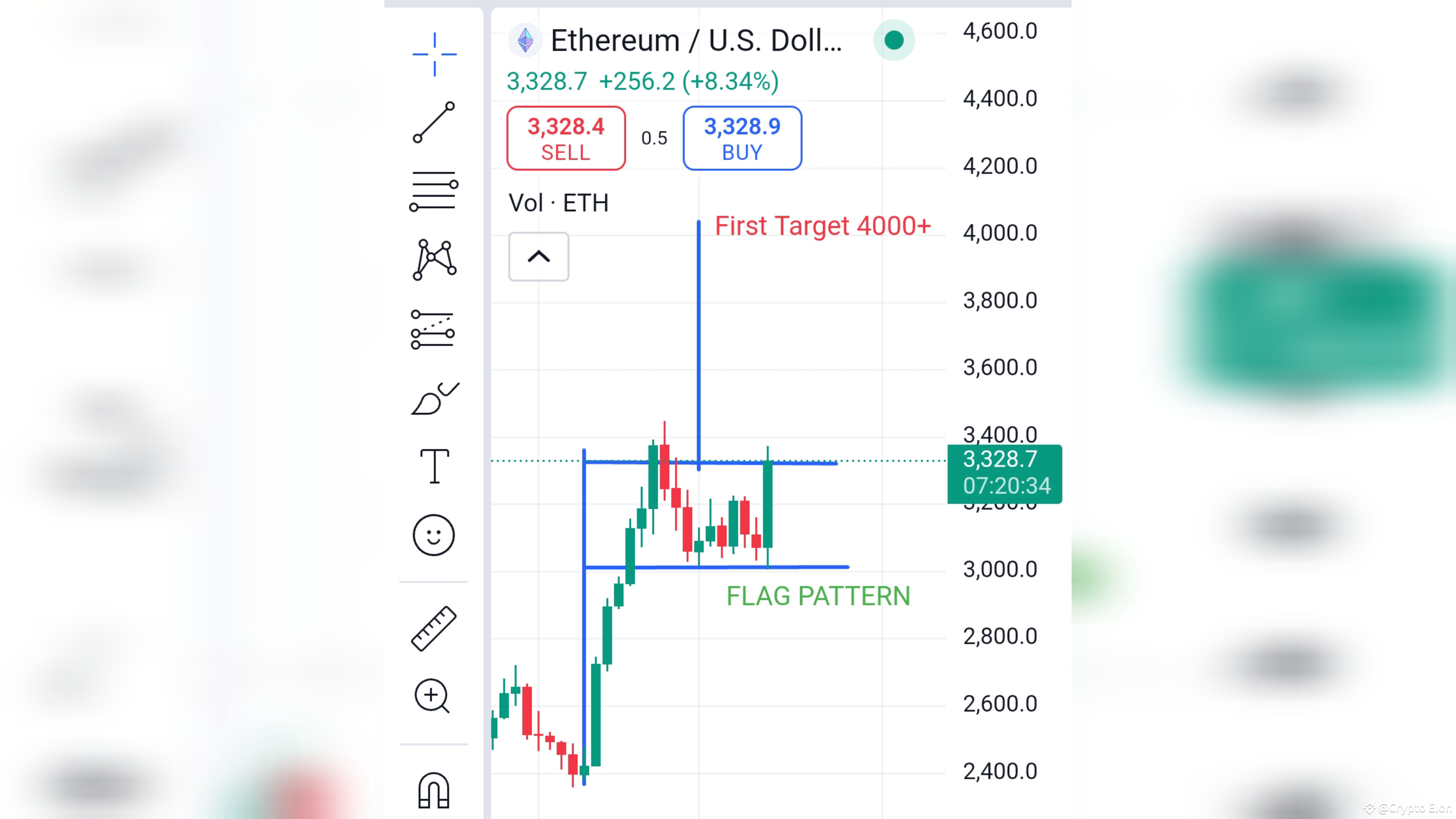 $ETH Flag pattern Breakout for target 4000+ | Crypto Elon on Binance Square