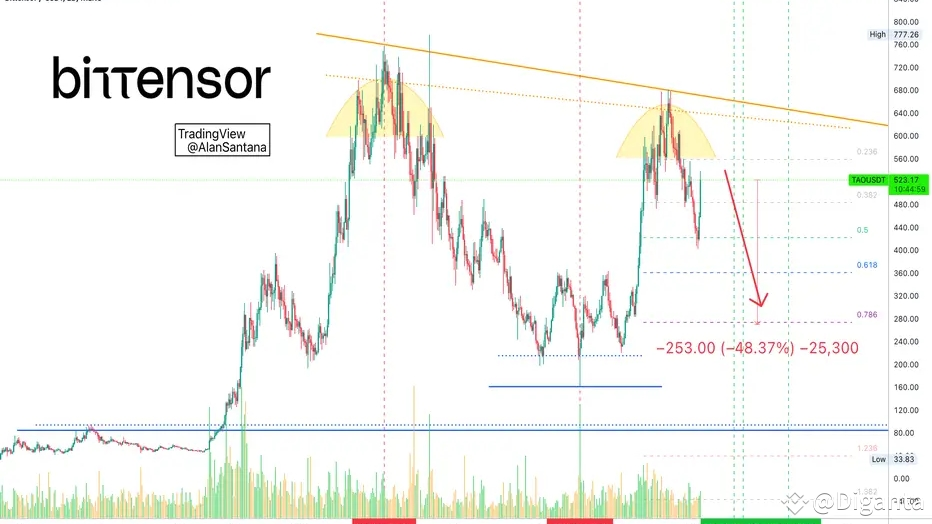 Bittensor (TAO) Classic Lower-High 5X-SHORT—242% Potential | Diganta on ...