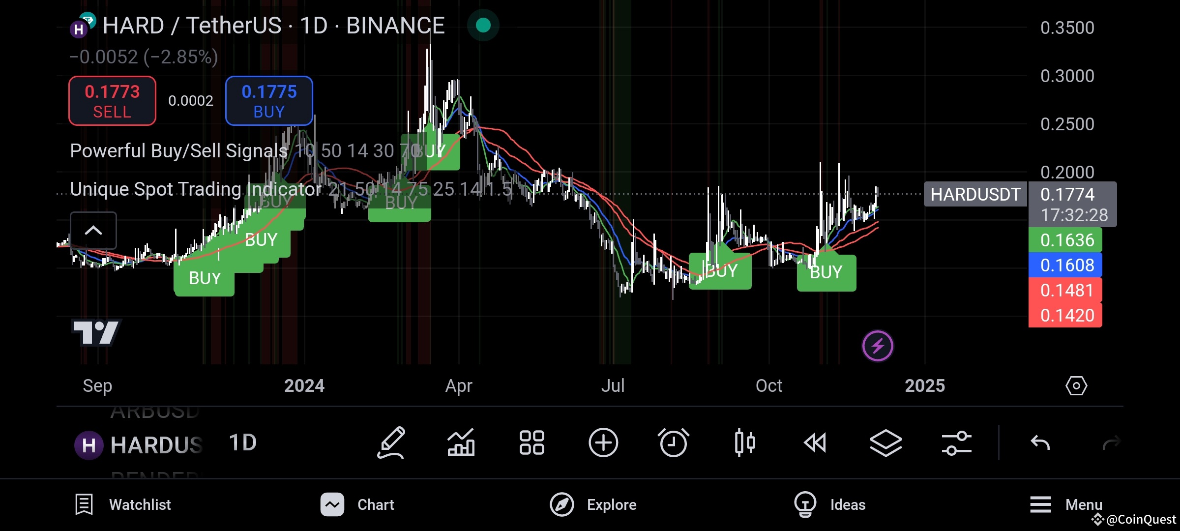🚨 $HARD in a Downtrend, But Watch for a Reversal Soon! 🚨 | CoinQuest on Binance Square