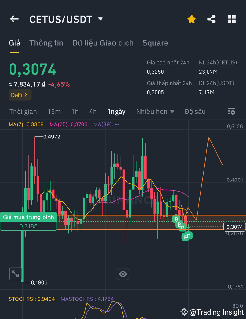 $CETUS matched 70% of this code's volume, just a little mor | Trading ...