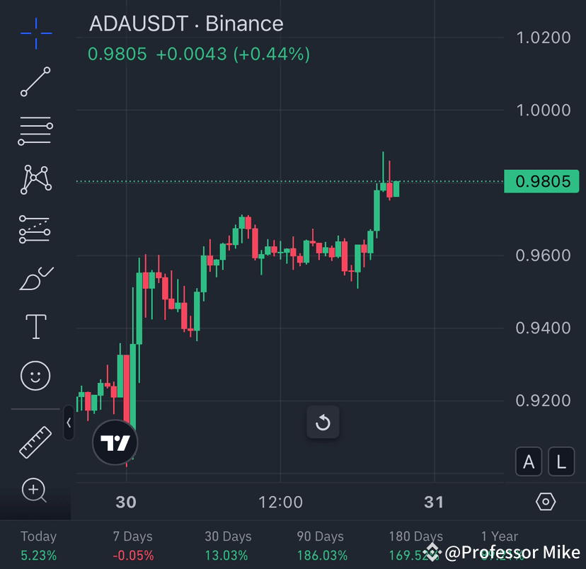 $ADA USDT Market Analysis – Bullish Continuation! 🔥💯 ADAU | Professor Mike on Binance Square
