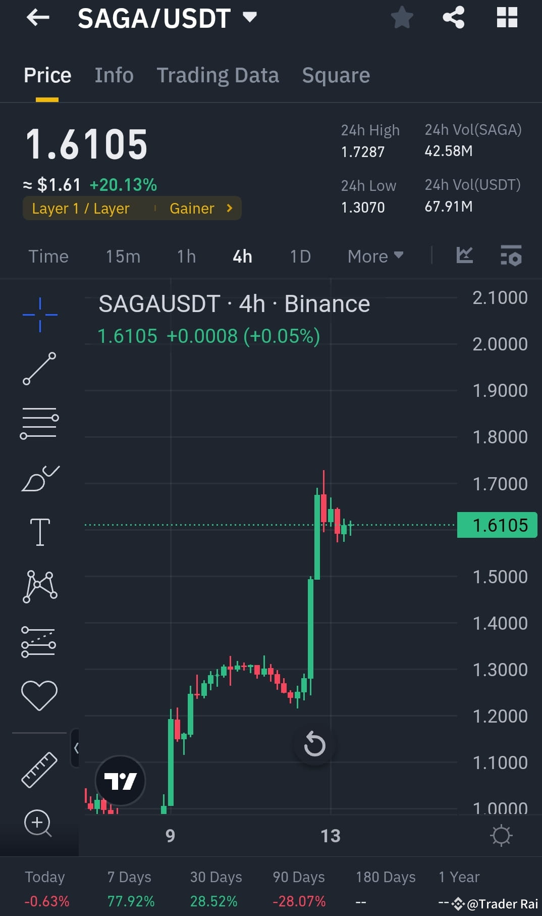🚨 $SAGA Alert 🚨 $SAGA is on the rise again, currently tr | Bit_Guru on Binance Square