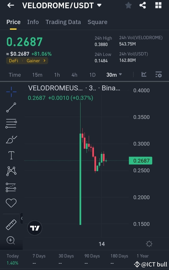 🚨 $VELODROME ALERT: Massive Volatility – Watch Key Levels! | ICT bull ...