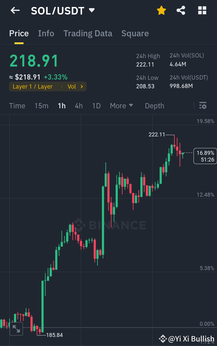 🚀 $SOL /USDT Technical Analysis & Trade Signal: Ready for a | Yi Xi Bullish on Binance Square